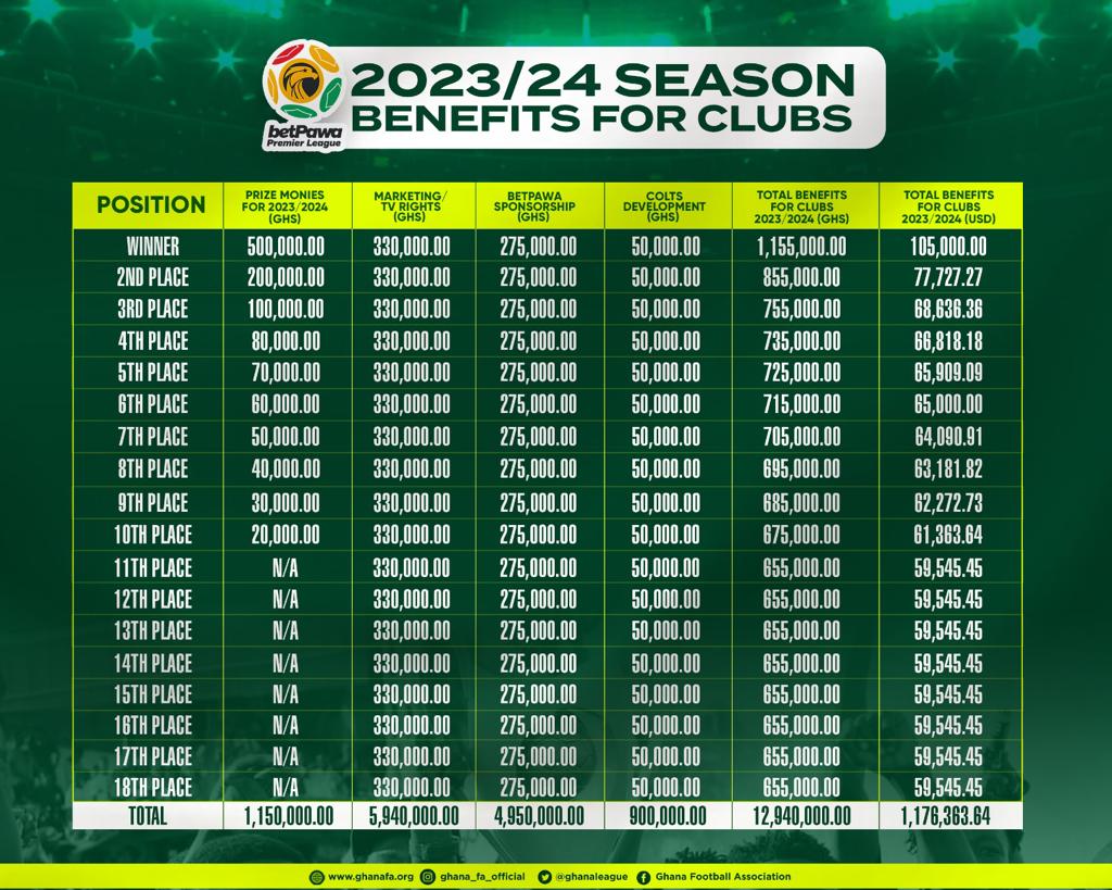 MAX GPL: GFA announce prize money increase for 2023/24 GPL winners » Max TV