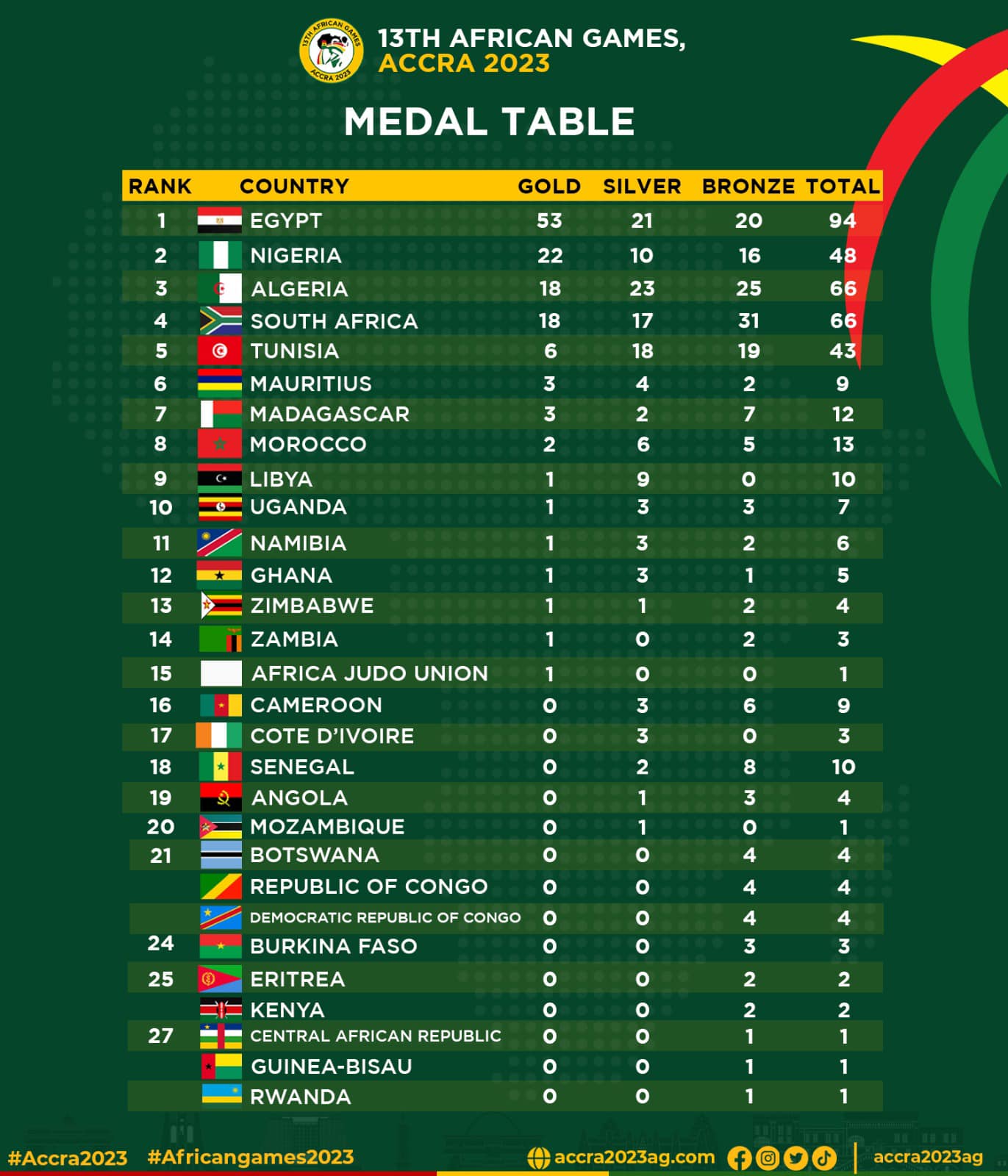 Africangames2023 Egypt And Nigeria Dominate Medals Table